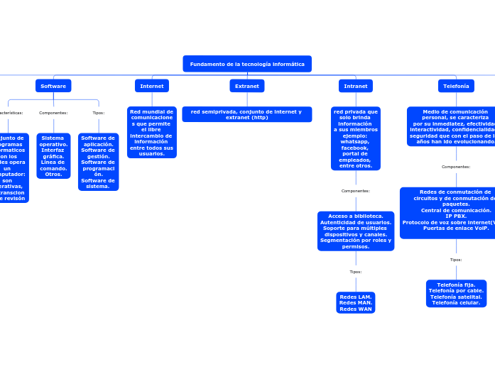 Fundamento de la tecnología informática - Mind Map